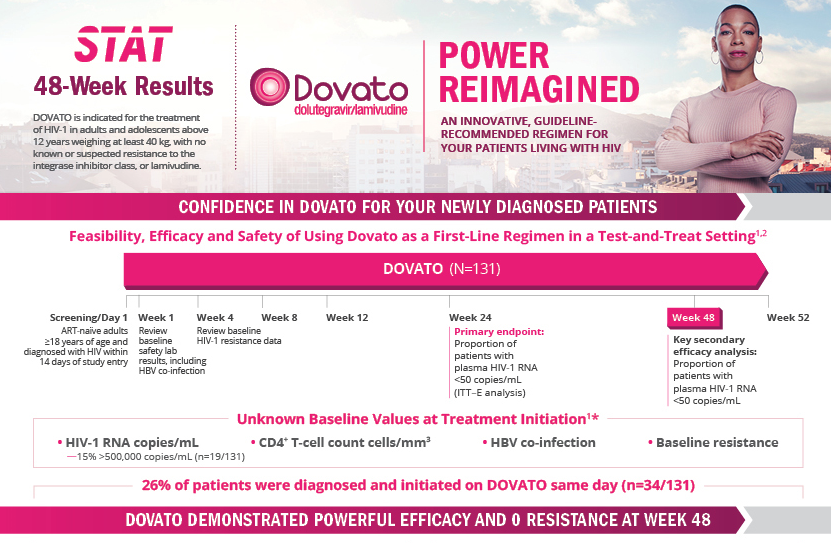 HIV Infographics, Images and Case Studies | ViiV Exchange